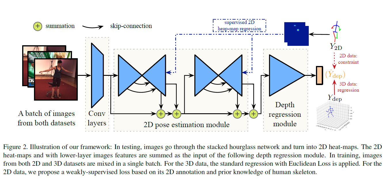 2020人体姿态估计综述（Part4：3D Human Pose Estimation from Image）_weakly ...