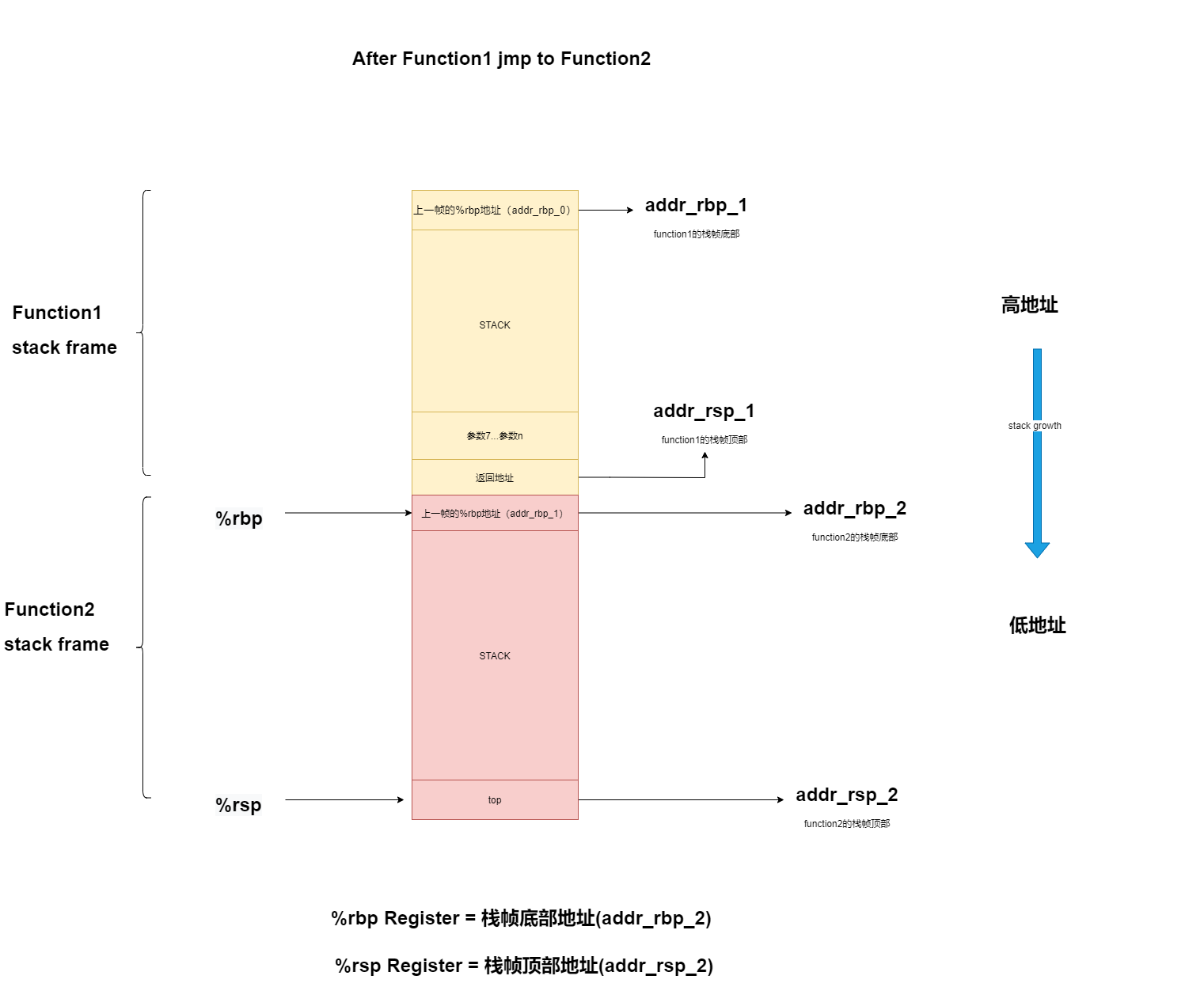 x86-64平台栈帧结构与ARM64栈帧结构对比_arm栈帧-CSDN博客