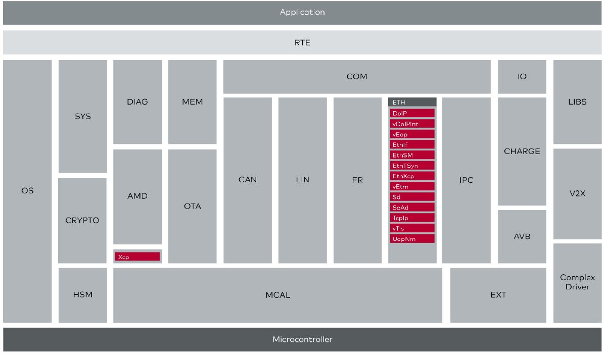 详细介绍AUTOSAR各个模块作用PART10(ETH)_autosar ethsm api-CSDN博客
