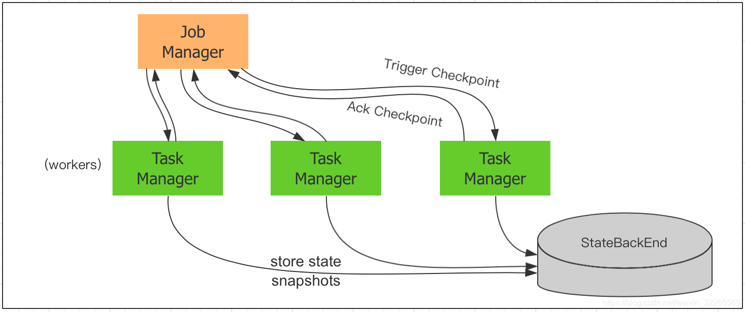 Flink 容错机制 —— Checkpoint【含示例源码】envenablecheckpointing Csdn博客