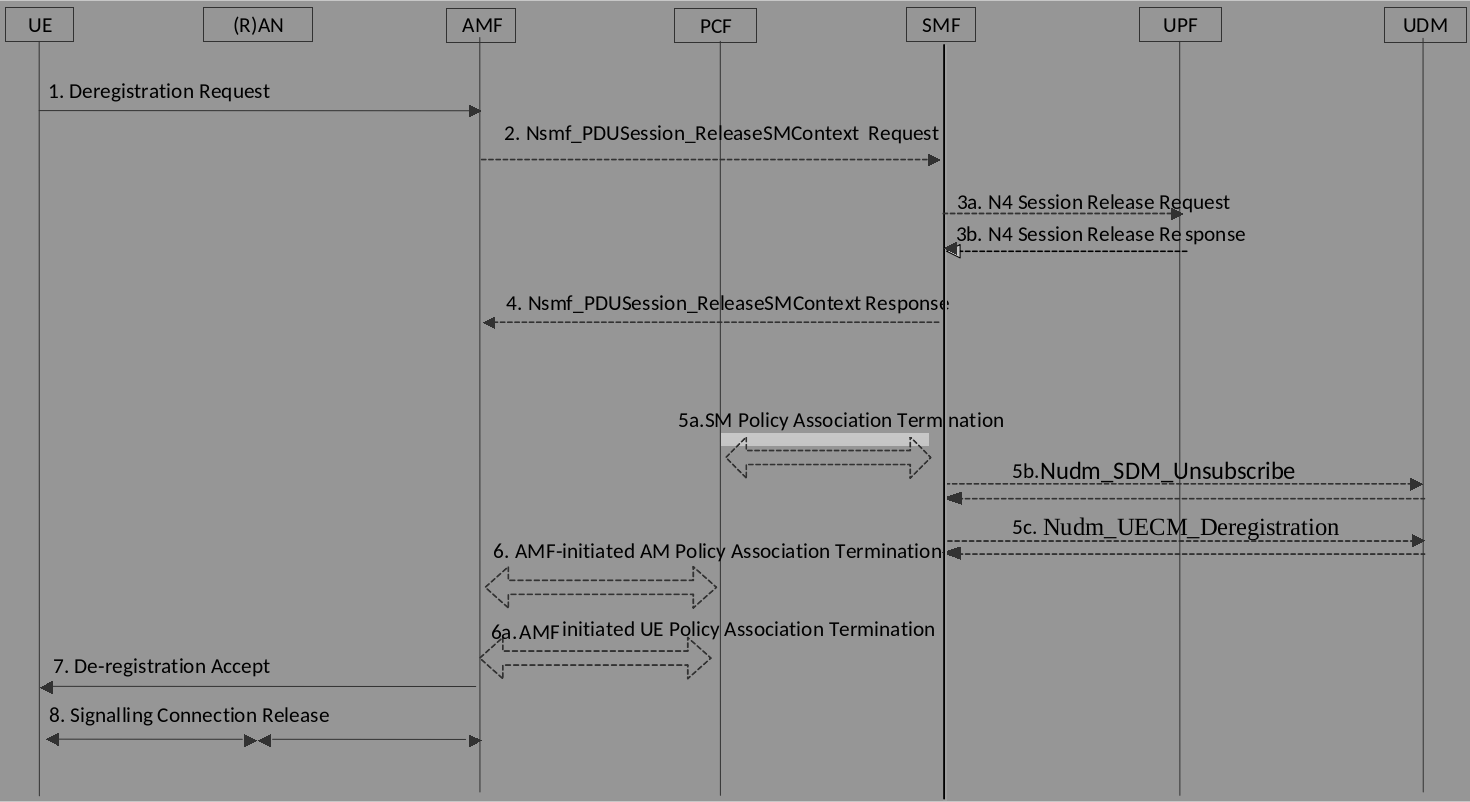 [5G Core Network] Deregistration procedures - Programmer Sought