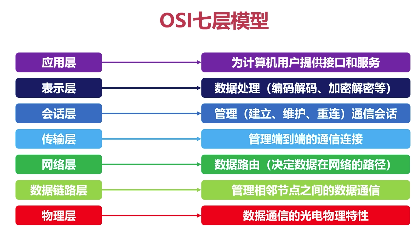 OSI七层模型以及TCP/IP四层模型分别的功能是什么？其中TCP/IP四层模型中，其最重要的协议。_四层、七层osi分别指的是什么-CSDN博客