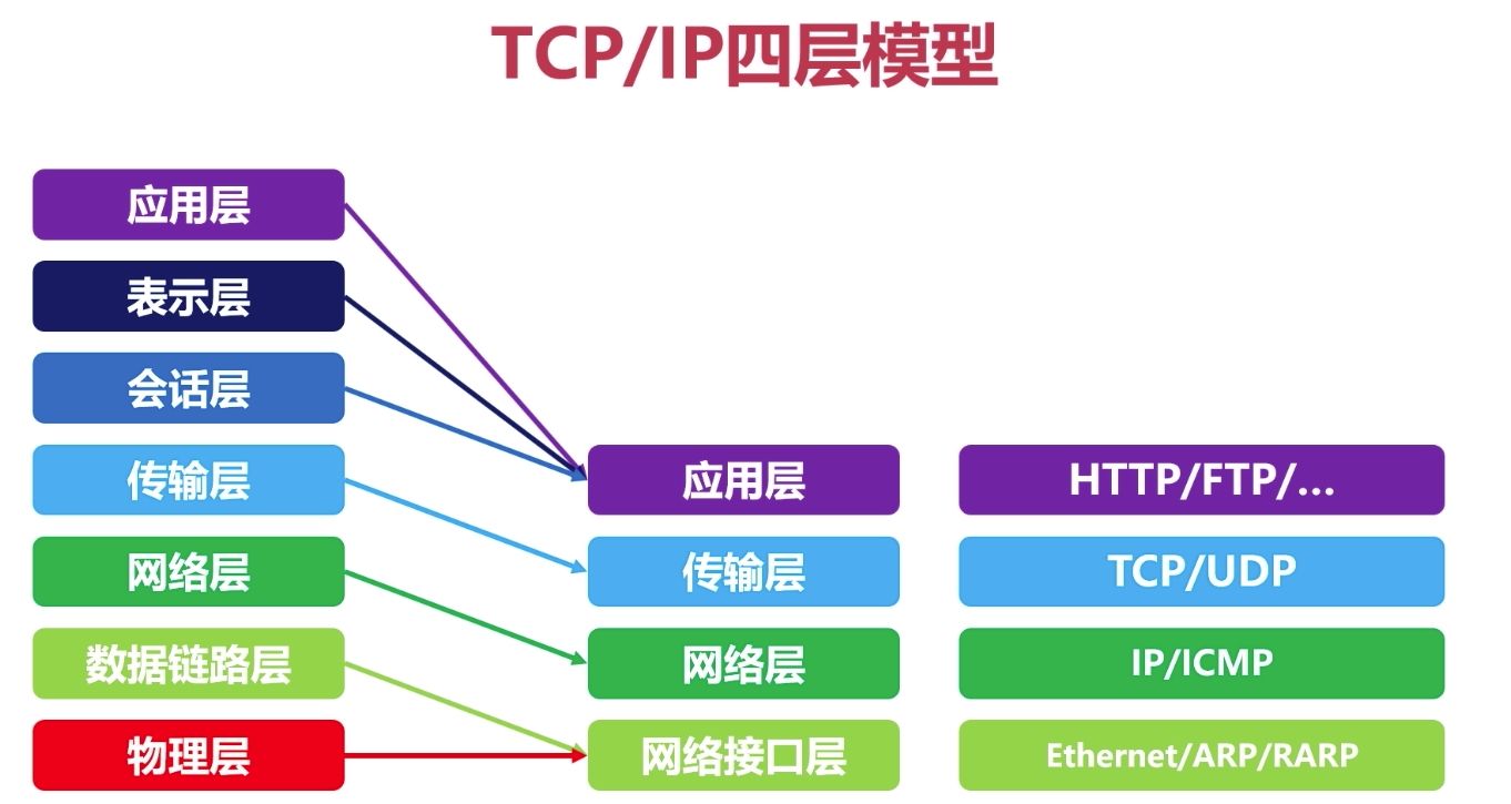 OSI七层模型以及TCP/IP四层模型分别的功能是什么？其中TCP/IP四层模型中，其最重要的协议。_四层、七层osi分别指的是什么-CSDN博客
