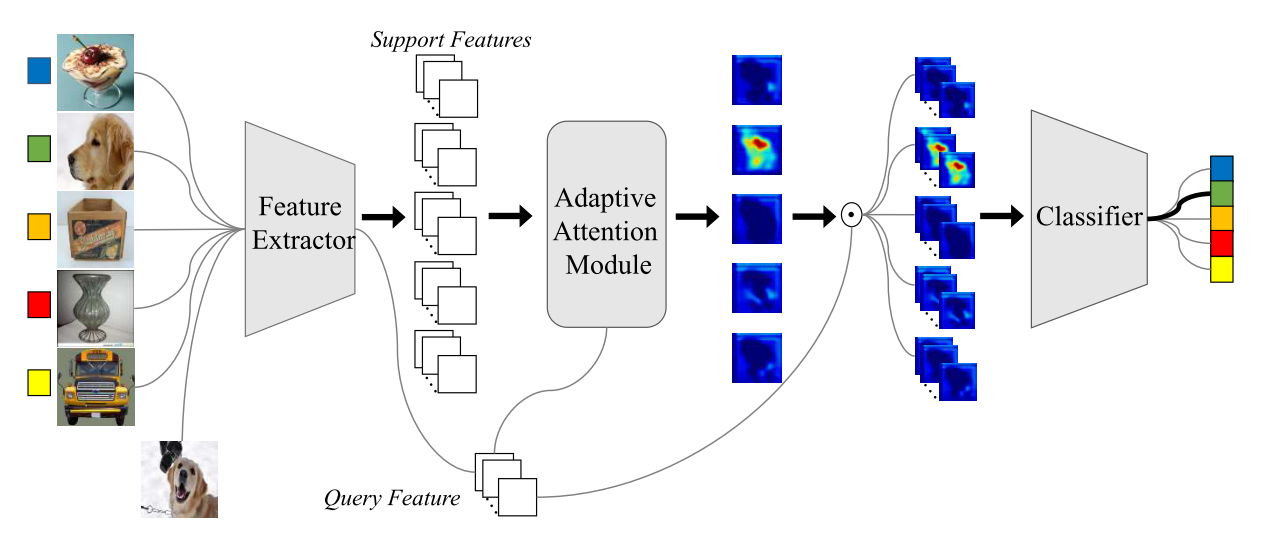 论文阅读笔记《Few-shot Classification via Adaptive Attention》_adapte attention few shot-CSDN博客