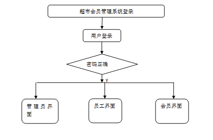 java/php/net/python超市会员管理系统设计_程序VX_sheji288的博客-CSDN博客