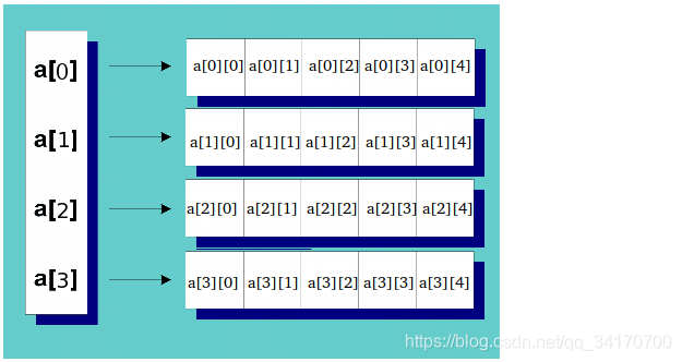 C 数组一维数组、二维数组、字符数组、字符串c 字符串二维数组 Csdn博客