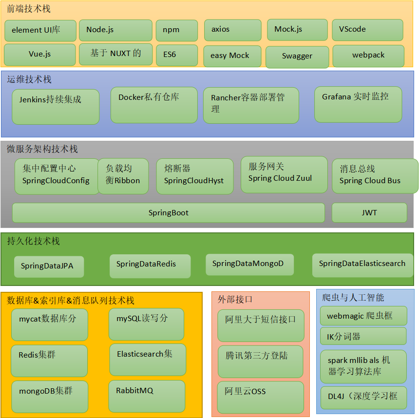 项目技术栈，结构项目实现的技术栈和架构 Csdn博客 