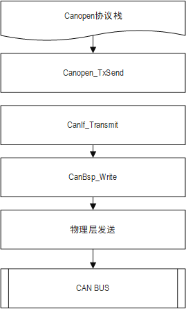 Based on Autosar architecture CANif layer routing Canopen protocol ...