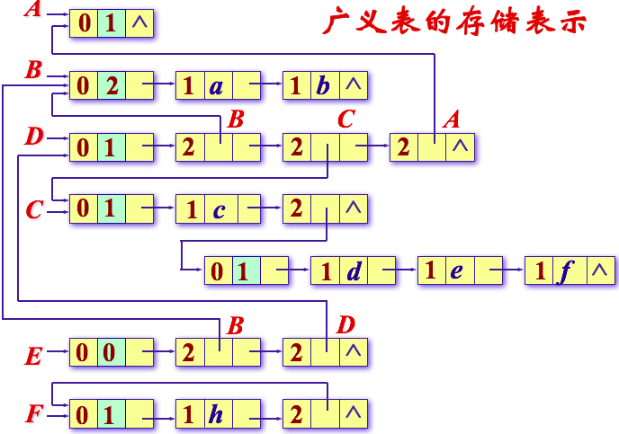 【殷人昆数据结构】第四章4.2 广义表Generalized List代码的调试_广义表数据结构代码-CSDN博客