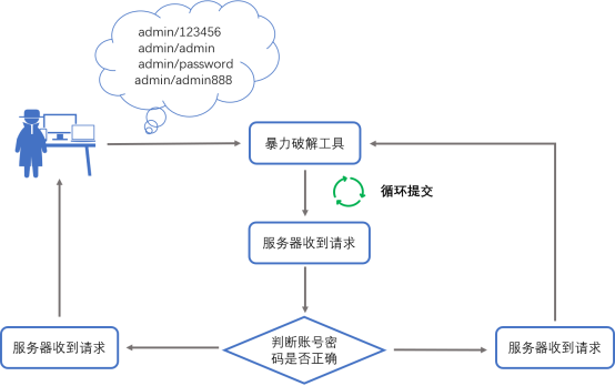 学习笔记暴力破解漏洞分析_弱口令 top500-CSDN博客