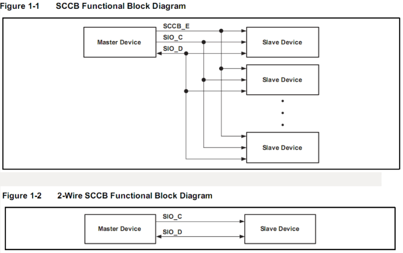 Interface protocol learning (3): SCCB (compared with I2C) - Programmer Sought