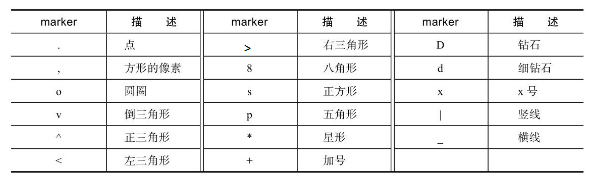 python基础——matplotlib——scatter和plot方法中的maker参数（点的样式）_python scatter ...
