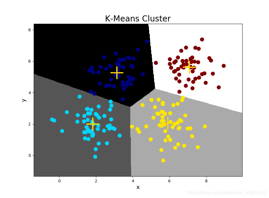 Python Sklearn 聚类kmeans利用numpy中的随机函数生成500个数据点然后利用sklearn中的kmeans函数进行聚类分 Csdn博客