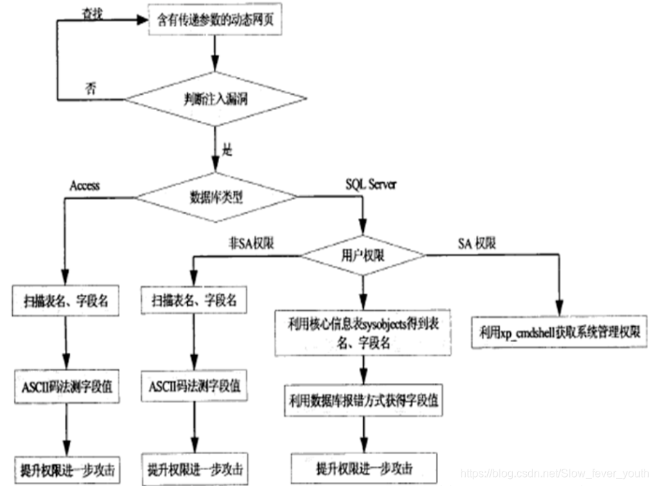 Sql注入的原理、过程及如何防范sql注入的原理和步骤slowfeveryouth的博客 Csdn博客