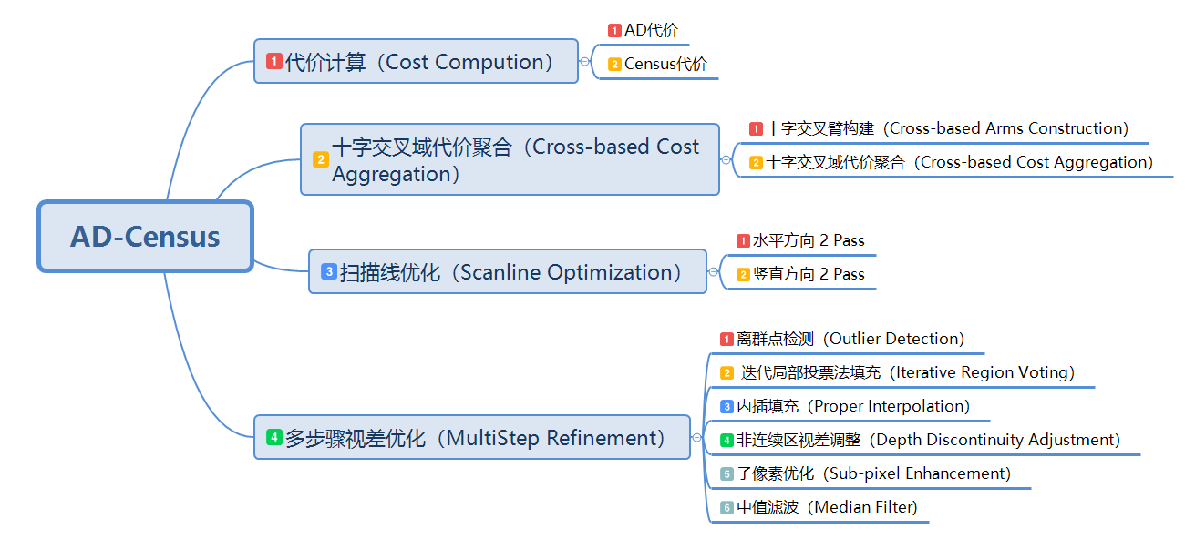 【码上实战】【立体匹配系列】经典AD-Census: （1）框架-CSDN博客