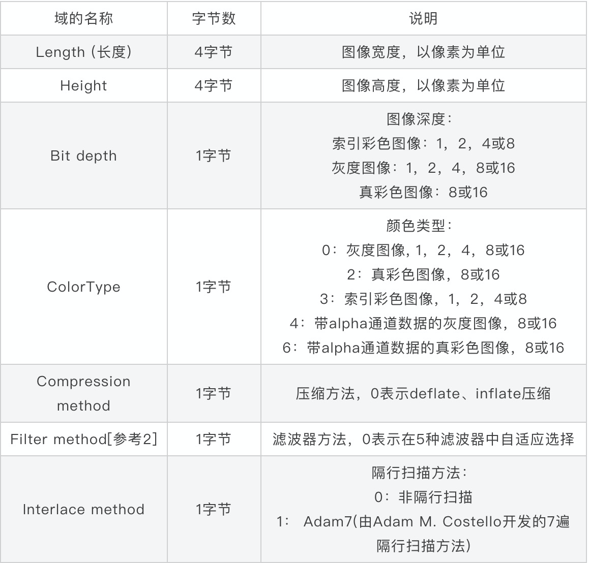 PNG编解码算法详解_png编码原理-CSDN博客