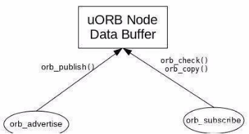 rtthread移植实现uorb_uorb移植-CSDN博客