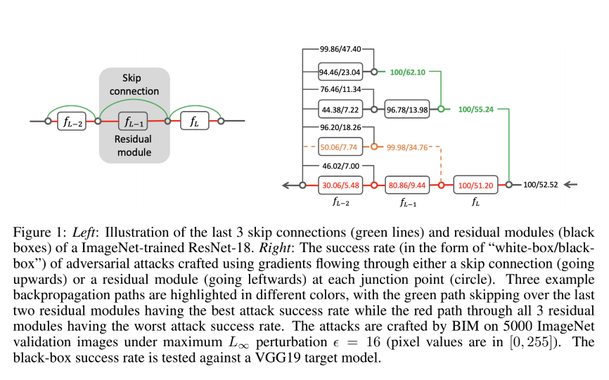 【论文笔记】Skip Connections Matter: On the Transferability of Adversarial Examples Generated with ...