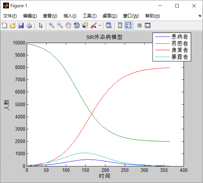传染病模型（4）——sirs模型和sier模型及matlab具体程序 Csdn博客 