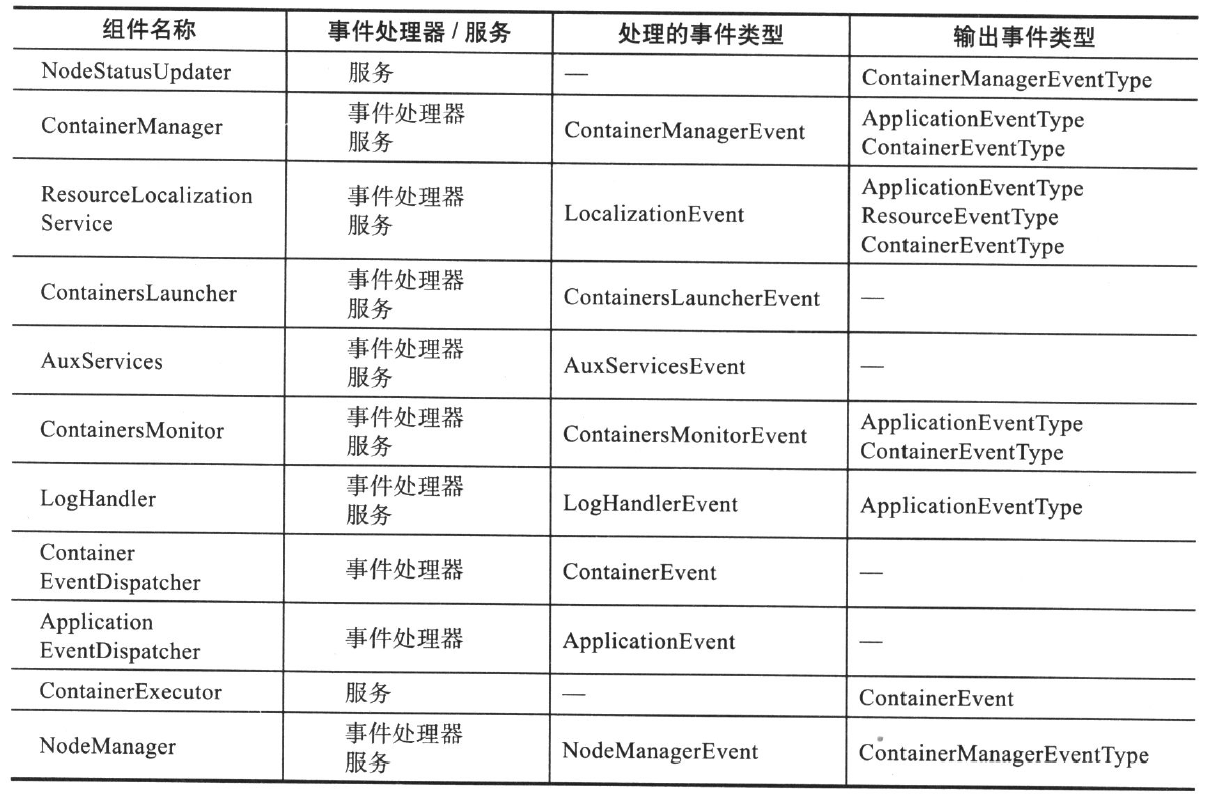 NodeManager详细组件及功能_nodemanager的作用-CSDN博客