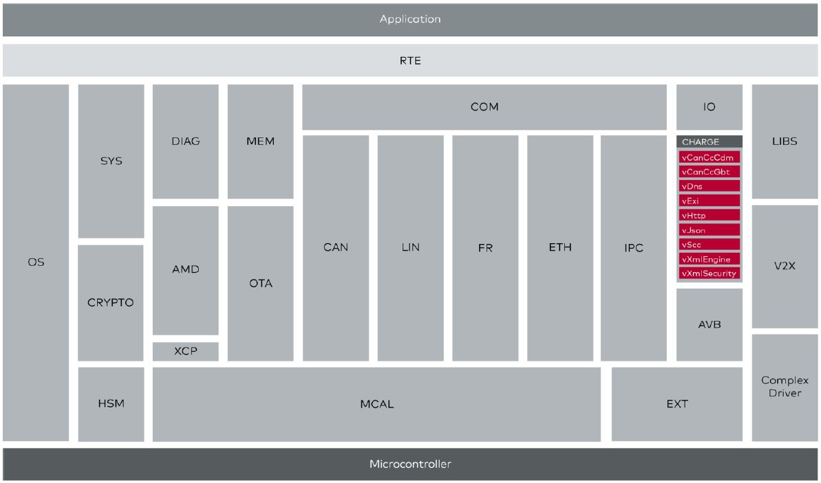 Detailed Introduction To Bswm Mode Switching Under Autosar Architecture Programmer Sought