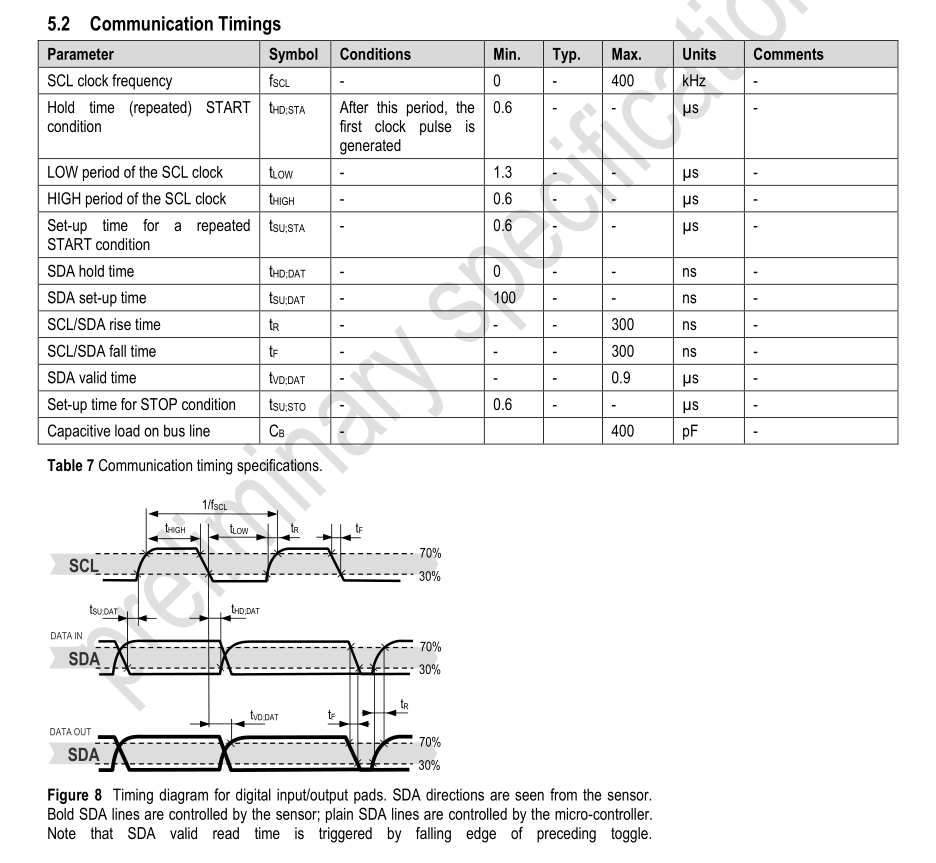 基于STM32的SGP30芯片开发例程_stm32读取spg30数据-CSDN博客