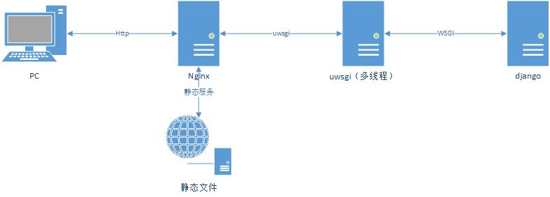 CentOS 7 部署 Django ：Python3 + virtualenv + Django + uWSGI + Nginx_centos系统python3 virtualenv安装 ...
