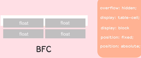 用最简单的方式理解BFC_bfc互作-CSDN博客
