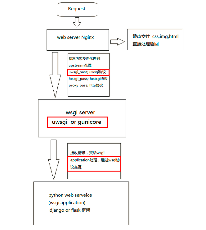 nginx+uWSGI+django 处理请求详解-CSDN博客