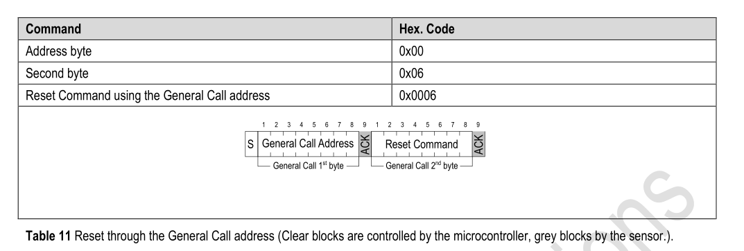 基于STM32的SGP30芯片开发例程_stm32读取spg30数据-CSDN博客