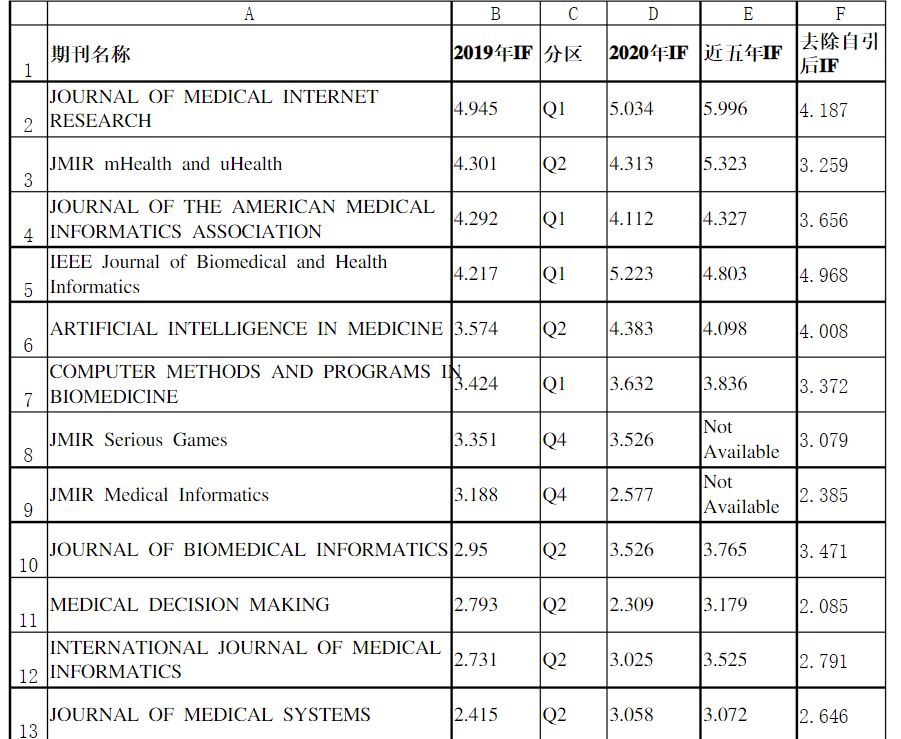 2020年医学信息学领域SCI期刊影响因子及分区_医学信息学sci-CSDN博客