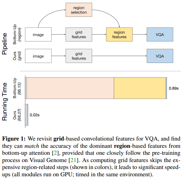 【文献阅读】基于格网注意力的VQA比基于区域注意力的VQA更快更轻？（H. Jiang等人，CVPR，2020）_h. jiang, i. misra, m. rohrbach, e ...