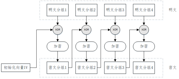 分组密码的模式——ECB、CBC、CFB、OFB、CTR_ofb是指分组密码的哪种工作模式-CSDN博客