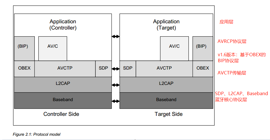 蓝牙音乐之AVRCP_蓝牙音频传输 专辑封面-CSDN博客