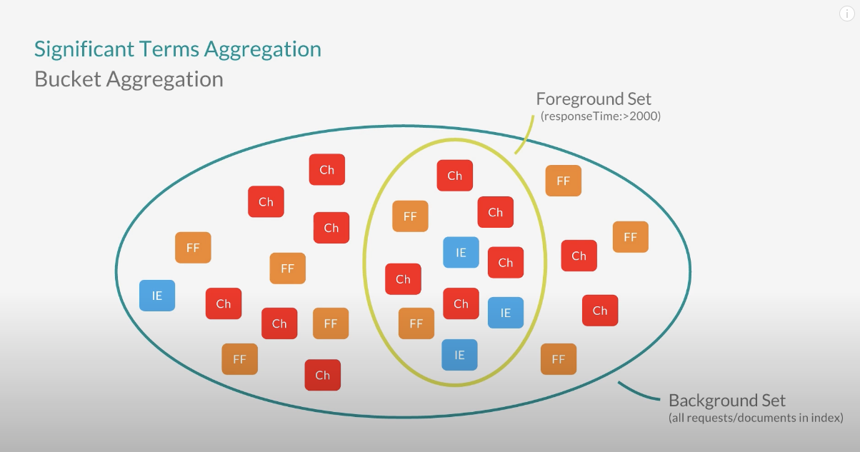 Elasticsearch：significant terms aggregation_elasticsearch signifcat terms-CSDN博客