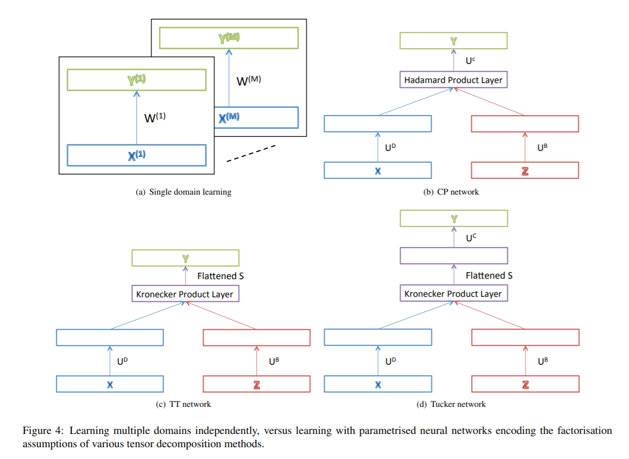精读论文：Unifying Multi-Domain Multi-Task Learning: Tensor and Neural Network Perspectives（附翻译）-CSDN博客