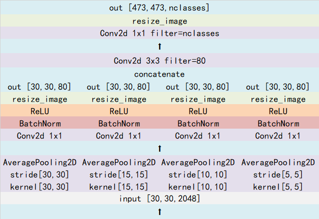 憨批的语义分割重制版3——Pytorch 搭建自己的PSPNet语义分割平台_pspnet憨憨-CSDN博客