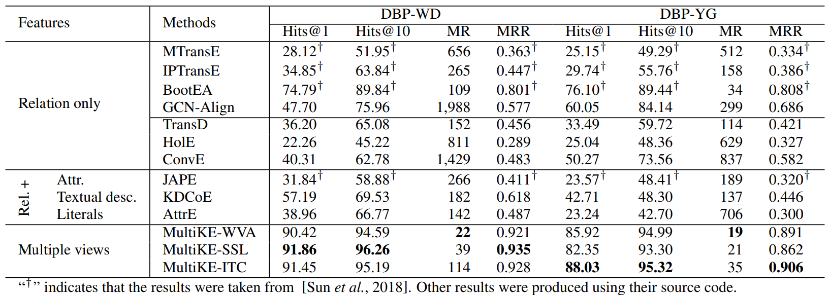 论文简读-MultiKE-《Multi-view Knowledge Graph Embedding for Entity Alignment》-CSDN博客