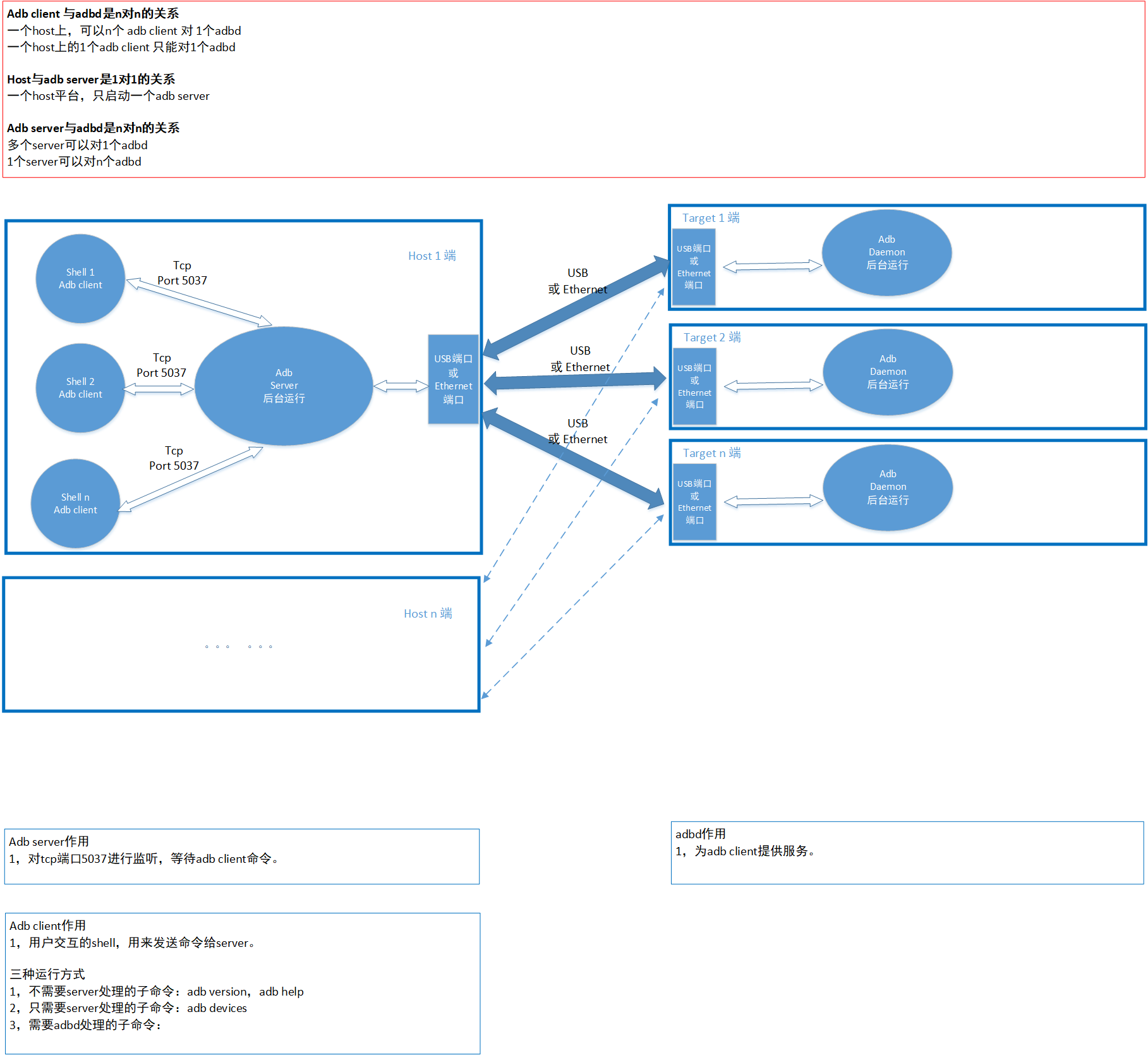 Android安卓 Embedded Adb工作原理介绍 Arm Linux移植 Fastboot Recoveryadb移植arm Linux Csdn博客 