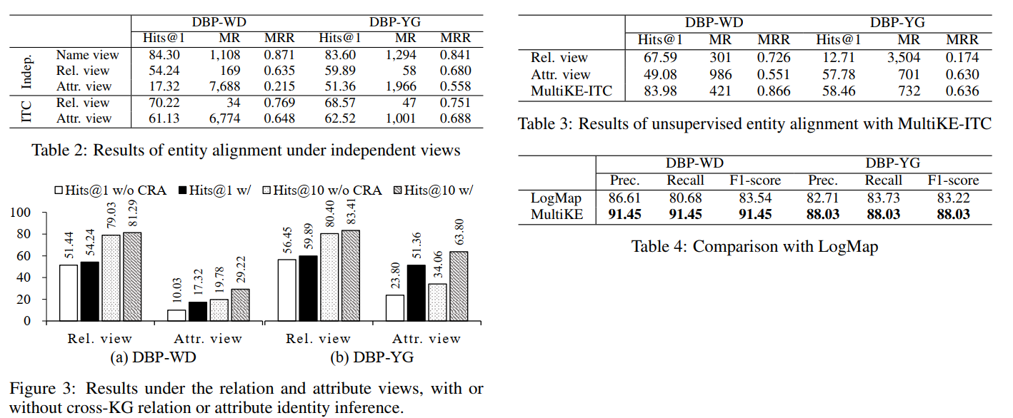 论文简读-MultiKE-《Multi-view Knowledge Graph Embedding for Entity Alignment》-CSDN博客