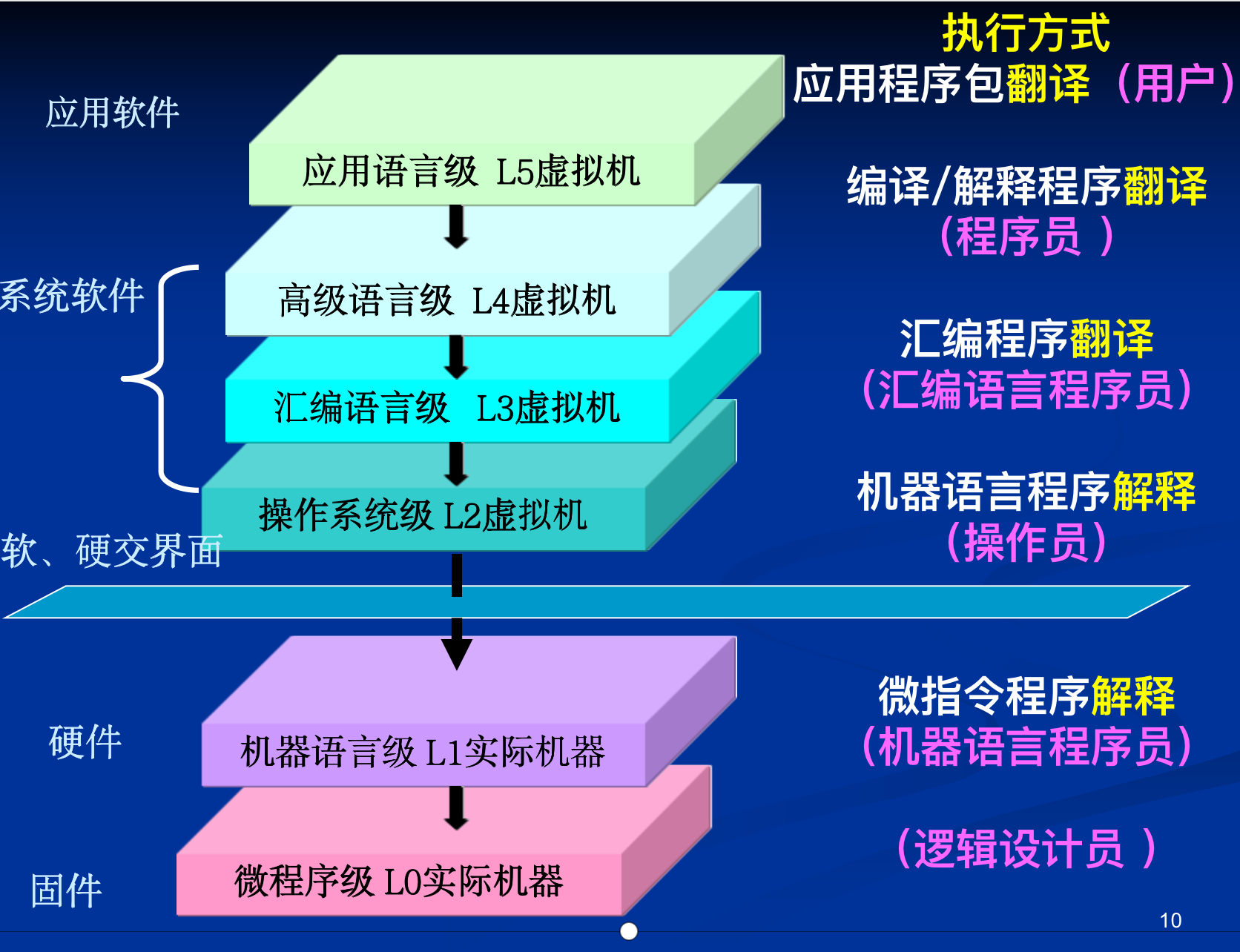 2020-08-25高级计算机系统结构-第一章-概述_计算机系统结构l0 l1-CSDN博客