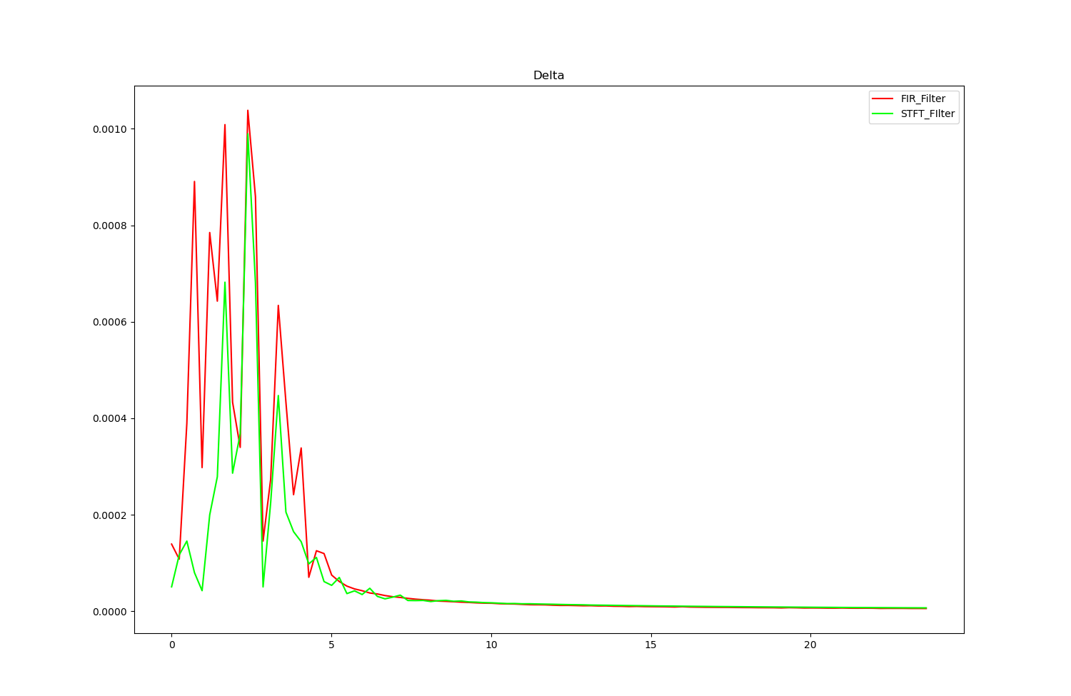 Python中FIR滤波和STFT滤波对比（MNE脑电数据处理）_tf.signal.stft 滤波-CSDN博客