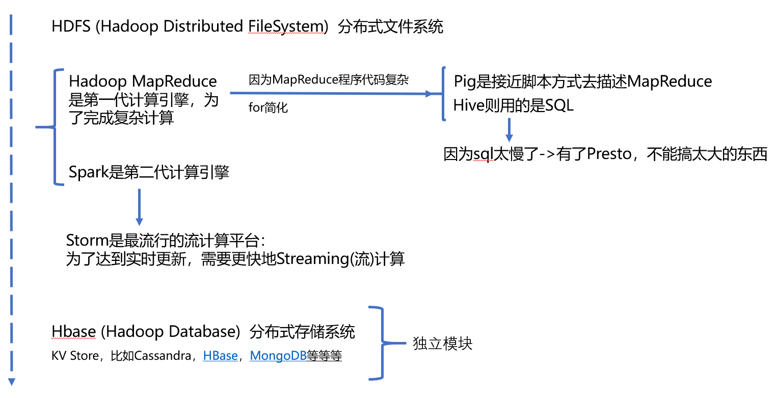 【Spark】Hadoop、Hive、Spark 之间的关系_spark的数据库和hive数据库都在hdfs中吗-CSDN博客