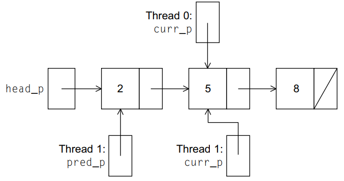 并行程序设计整理（三）—— Pthreads_pthread可以通过哪些方式对临界区进行访问,分别采用什么方式实现?_Aresix的博客-CSDN博客