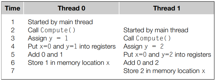 并行程序设计整理（三）—— Pthreads_pthread可以通过哪些方式对临界区进行访问,分别采用什么方式实现?_Aresix的博客-CSDN博客