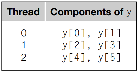 并行程序设计整理（三）—— Pthreads_pthread可以通过哪些方式对临界区进行访问,分别采用什么方式实现?_Aresix的博客-CSDN博客