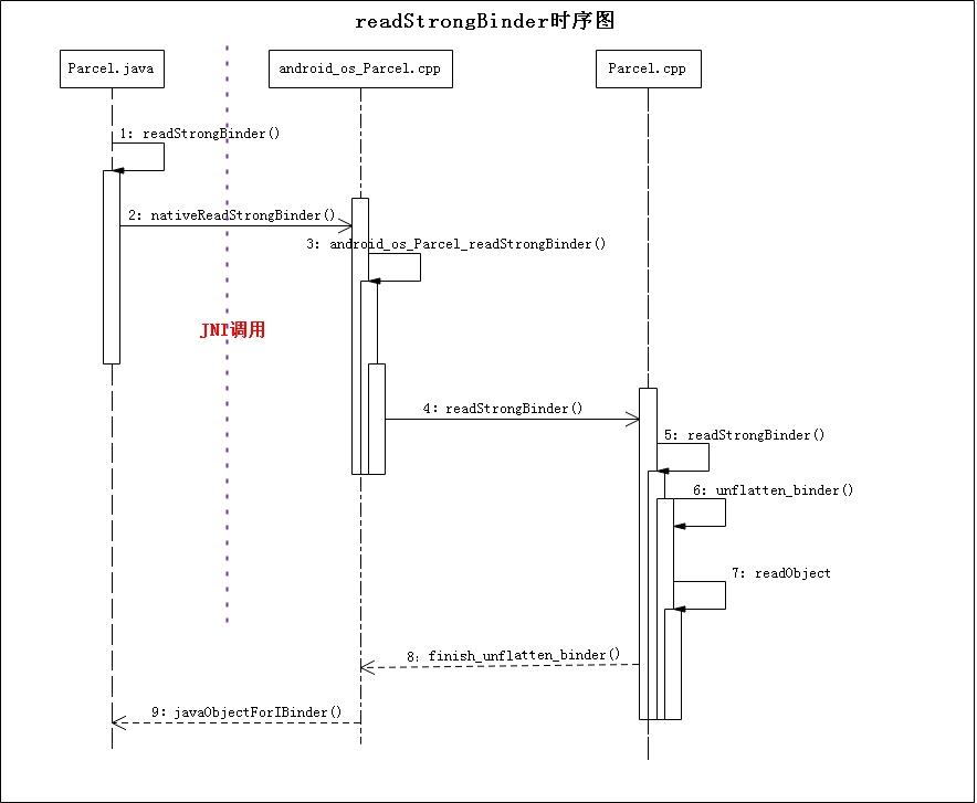Android Binder框架实现之Parcel详解之read/writeStrongBinder实现-CSDN博客