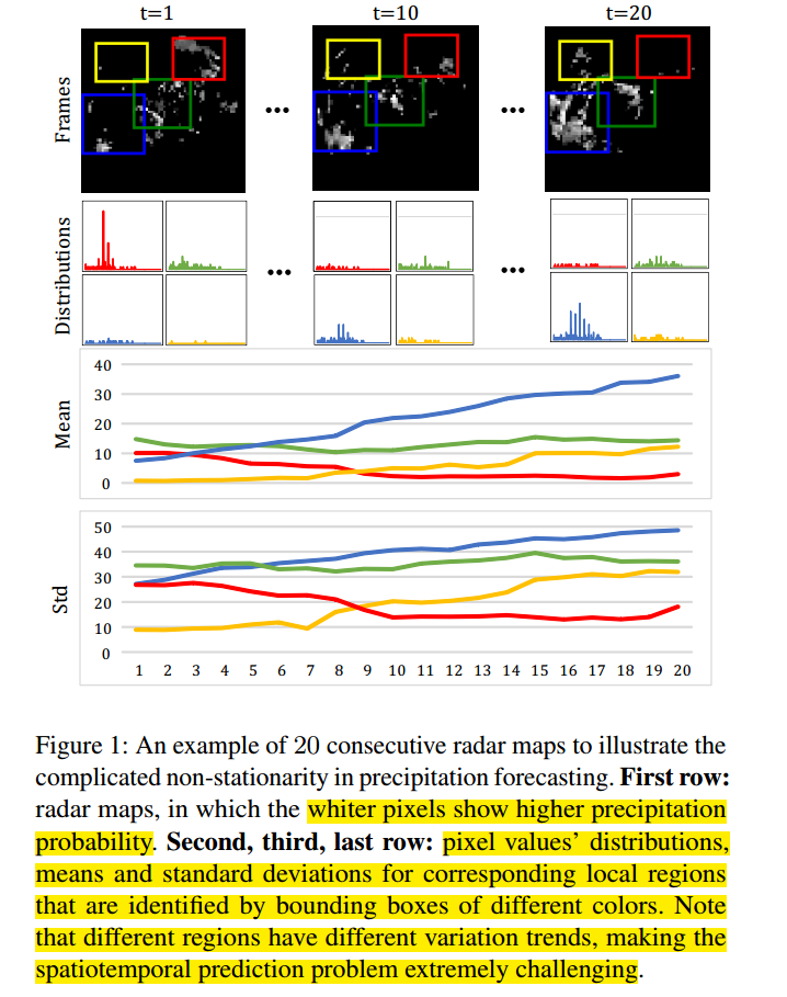 时空序列预测之Memory In Memory: A Predictive Neural Network for Learning Higher-OrderNon-Stationarity ...