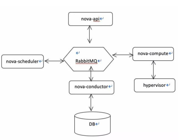 OpenStack Nova核心组件和RabbitMQ通信流程分析_openstack核心主件是如何交互的-CSDN博客