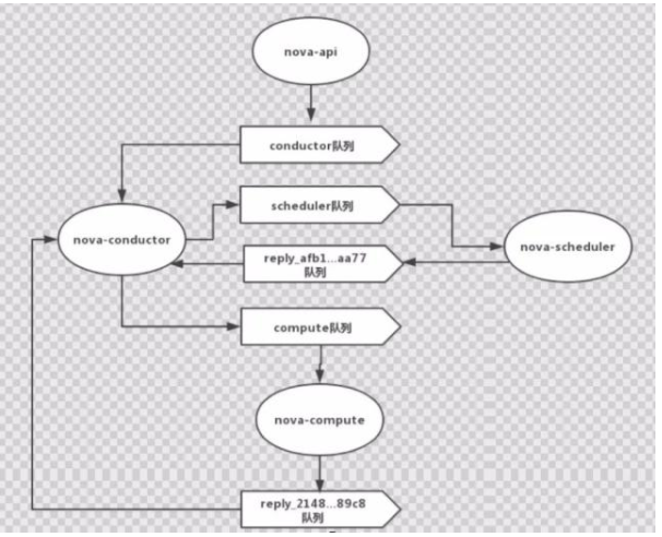 OpenStack Nova核心组件和RabbitMQ通信流程分析_openstack核心主件是如何交互的-CSDN博客